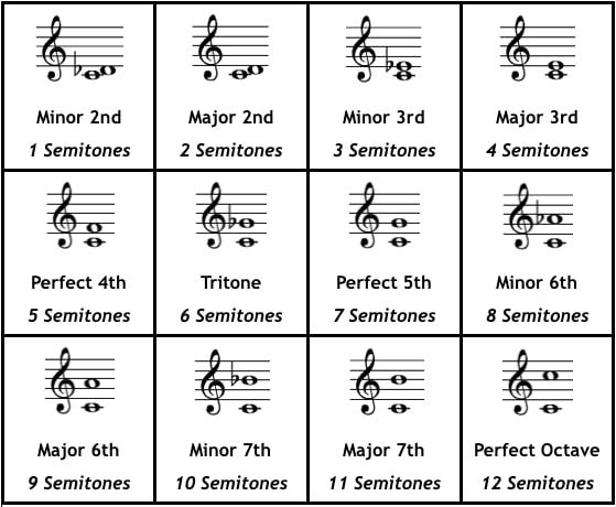 Gli intervalli musicali e la loro classificazione. 🎵 Musical Intervals ...