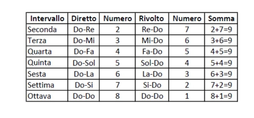 Gli intervalli musicali e la loro classificazione. 🎵 Musical Intervals ...